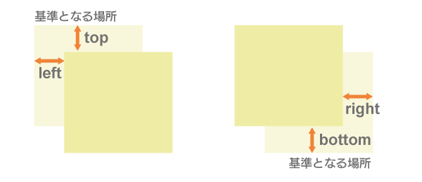 今回こそ、CSSのpositionを必ず理解したい | アールエフェクト