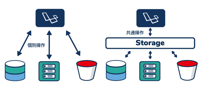 Laravel Storageでファイル操作マスター | アールエフェクト
